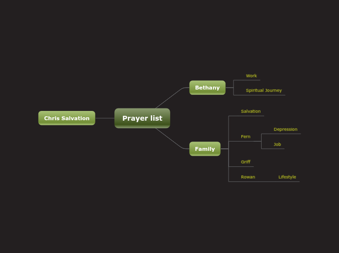 Prayer list - Mind Map
