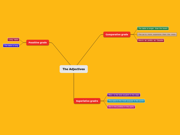 The Adjectives - Mind Map