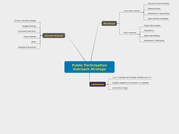Public Participation Outreach Strategy - Mind Map