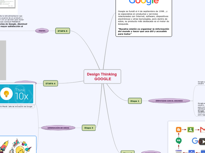 Design Thinking GOOGLE - Mind Map