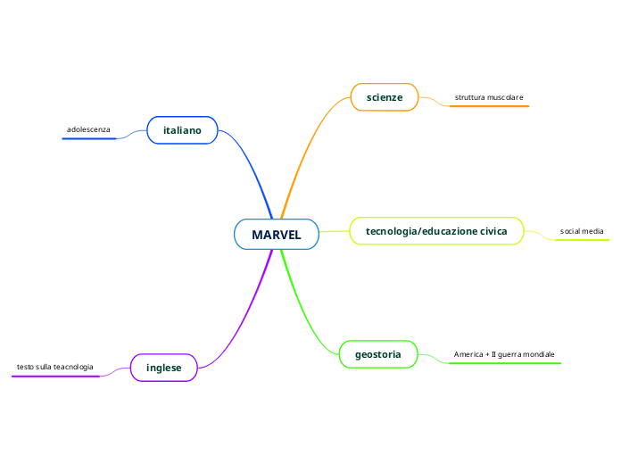 MARVEL - Mind Map