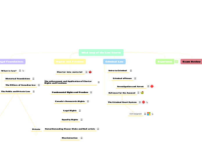 Mind map of the Law Course - Mind Map