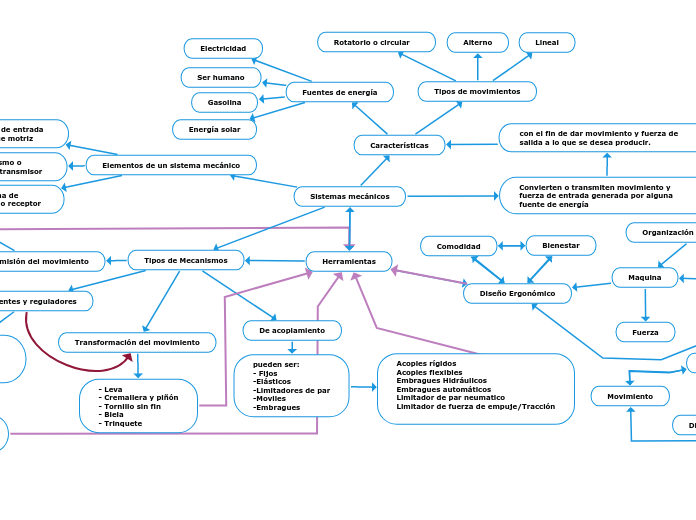 Herramientas - Mind Map
