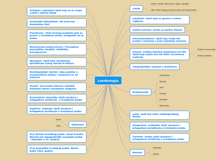 Leksikologija - Mind Map
