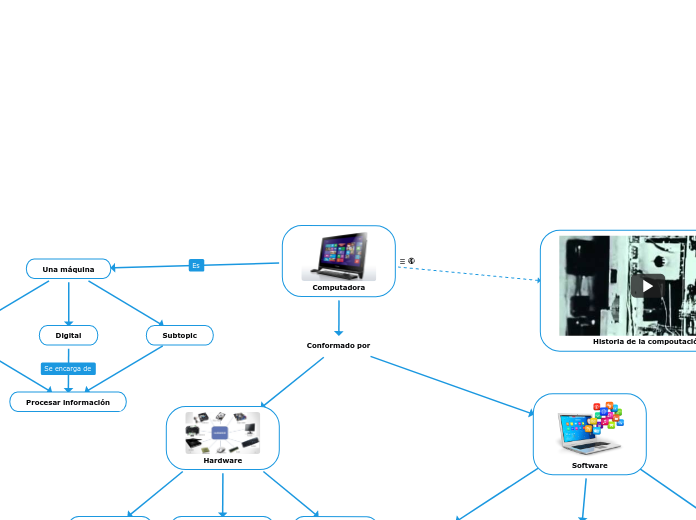 Computadora - Mind Map