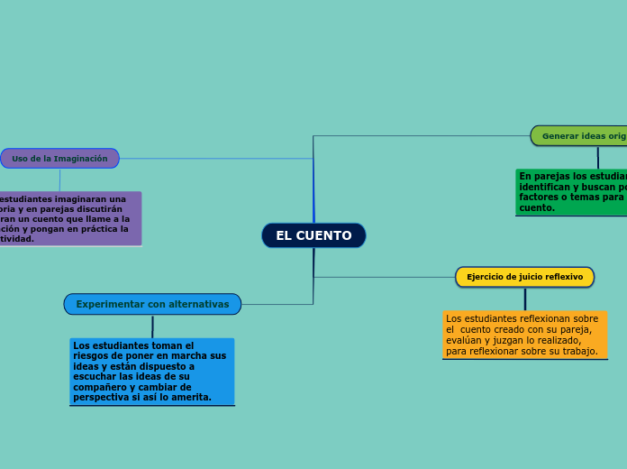 EL CUENTO - Mind Map