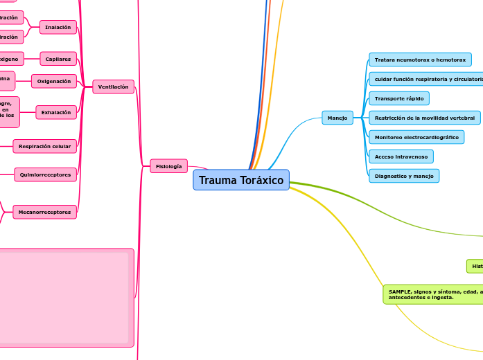 Trauma Toráxico - Mind Map