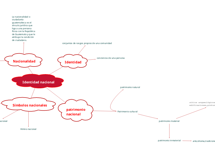Identidad nacional - Mind Map
