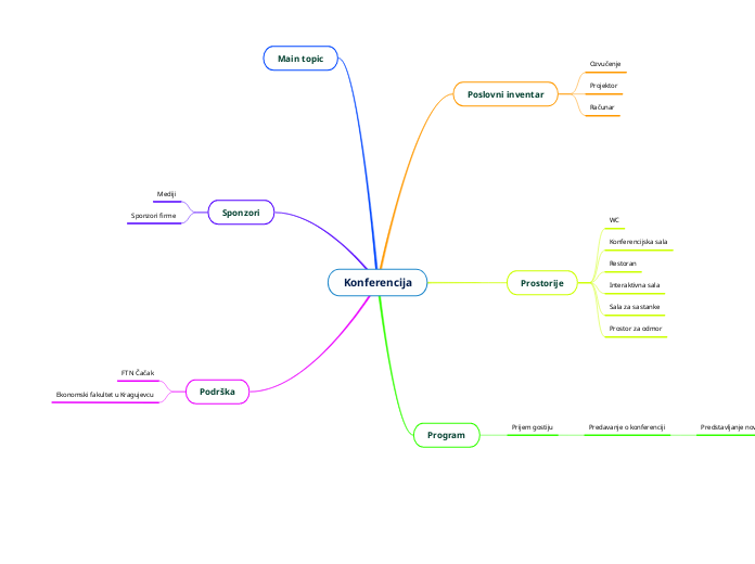 Konferencija - Mind Map