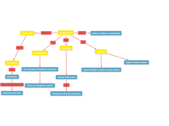 Generación Z - Mind Map