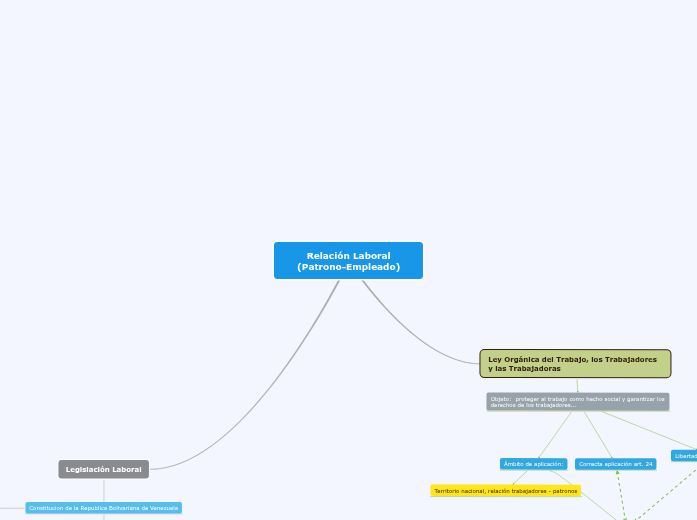 Legislaciòn Laboral (Patrono - empleado) P...- Mind Map