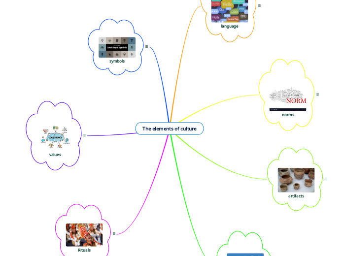 The elements of culture - Mind Map