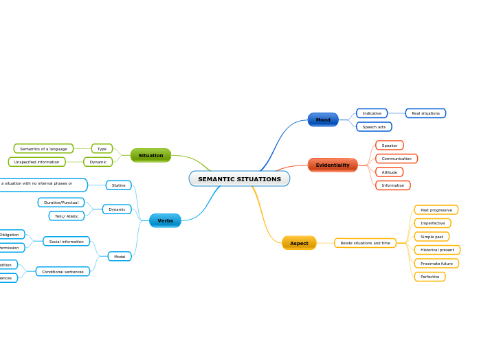 SEMANTIC SITUATIONS - Mind Map