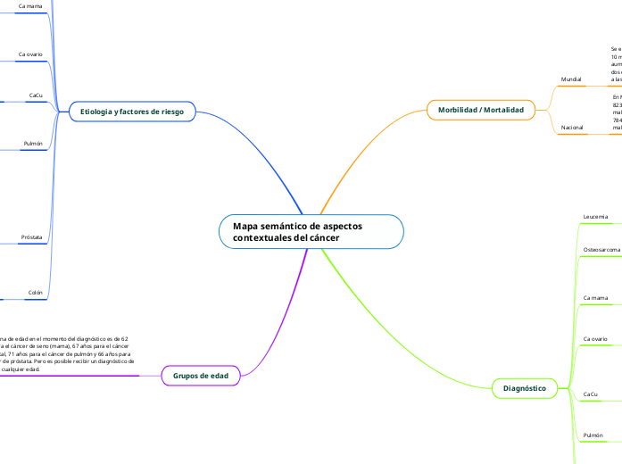 Mapa semántico de aspectos contextuales de...- Mind Map