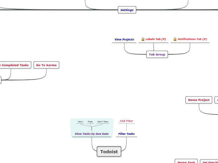 Todoist - Mind Map