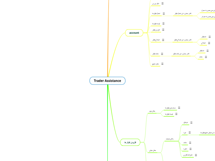 Trader Assistance - Mind Map