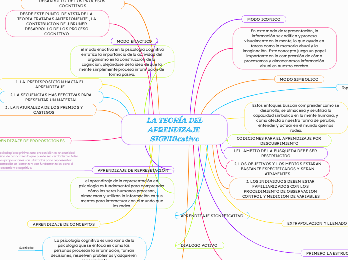 LA TEORÍA DEL APRENDIZAJE SIGNIficativo | Mapa mental Mindomo