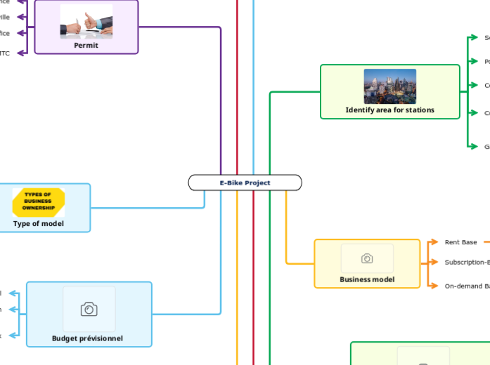 E-Vehicle Project - Mind Map
