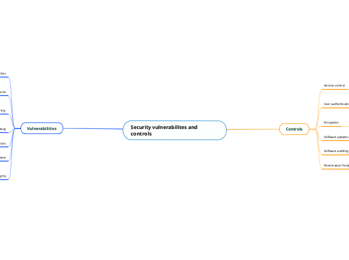 Security vulnerabilites and controls - Mind Map