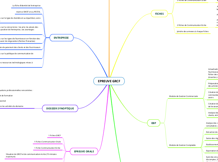EPREUVE GRCF - Mind Map
