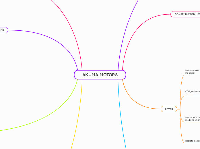 AKUMA MOTORS | Mapa mental Mindomo