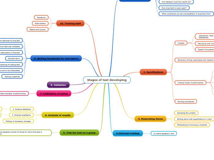 Stages of test developing - Mind Map