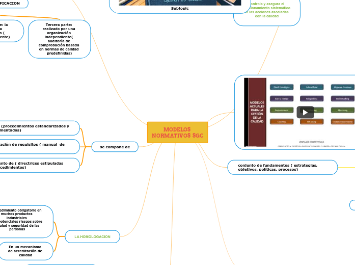 MODELOS NORMATIVOS SGC - Mind Map