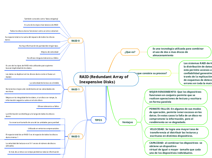 RAID (Redundant Array of Inexpensive Disks...- Mind Map
