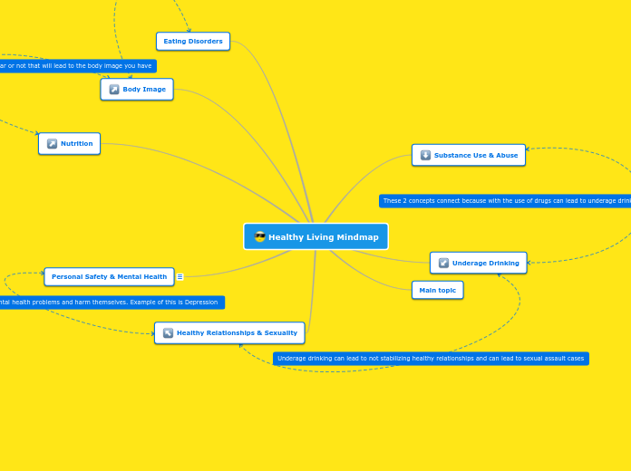 Healthy Living Mindmap - Mind Map