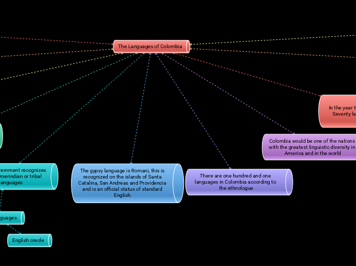 The Languages of Colombia - Mind Map