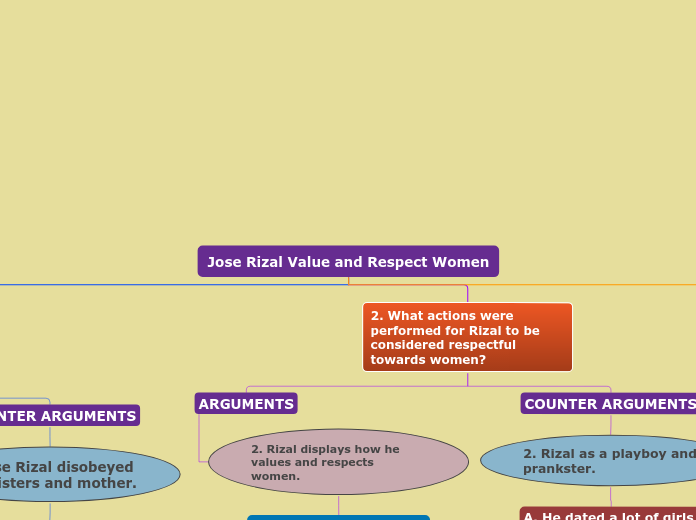 Jose Rizal Value and Respect Women - Mind Map
