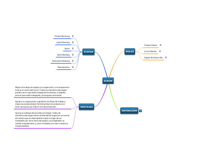 XP - Mind Map