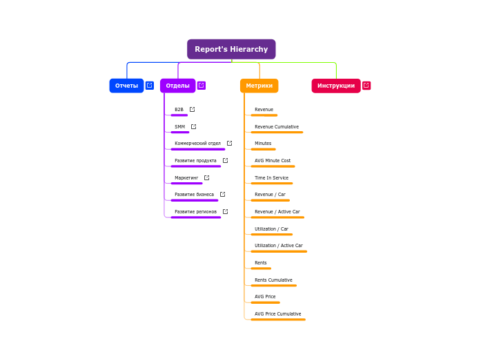 Report's Hierarchy - Mind Map