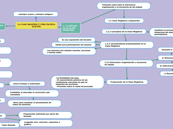 LA CLASE MAGISTRAL Y CÓMO HACERLA EFECTIVA | Mapa mental Mindomo