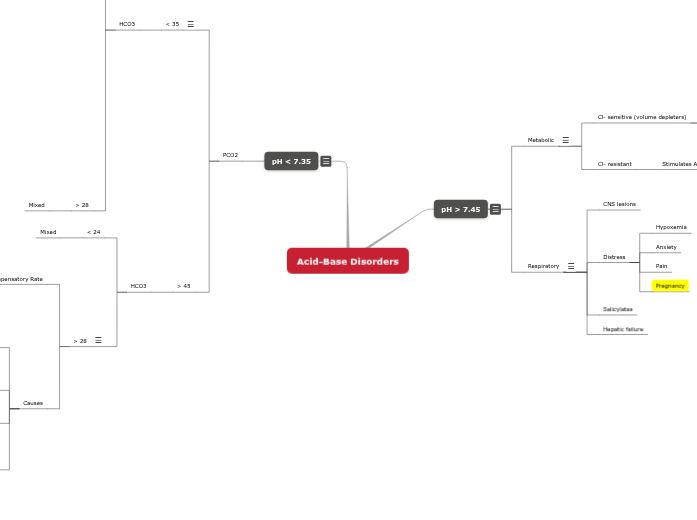 Acid-Base Disorders - Mind Map