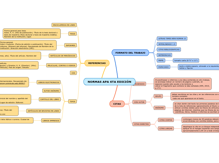NORMAS APA 6TA EDICIÓN - Mind Map