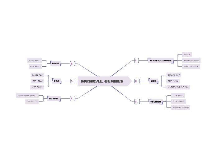 MUSICAL GENRES - マインドマップ