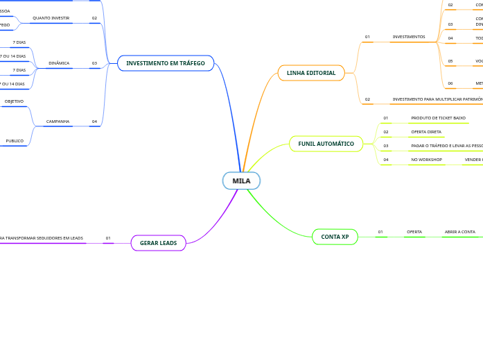 MILA - Mind Map