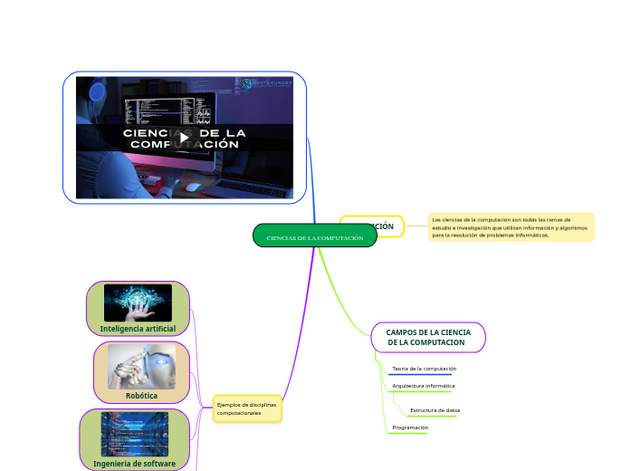 CIENCIAS DE LA COMPUTACIÓN - Mind Map