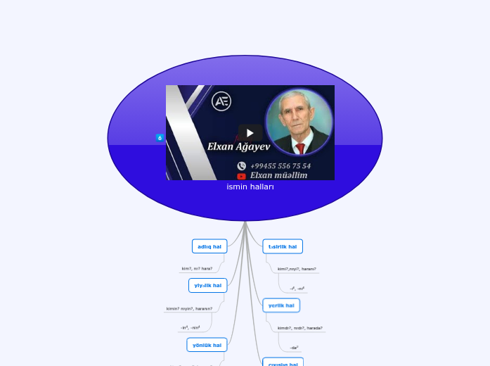 ismin halları - Mind Map