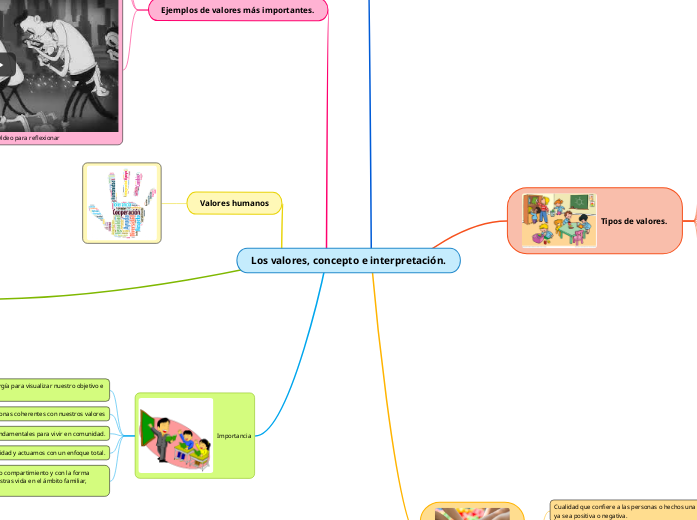Los valores, concepto e interpretación. - Mind Map
