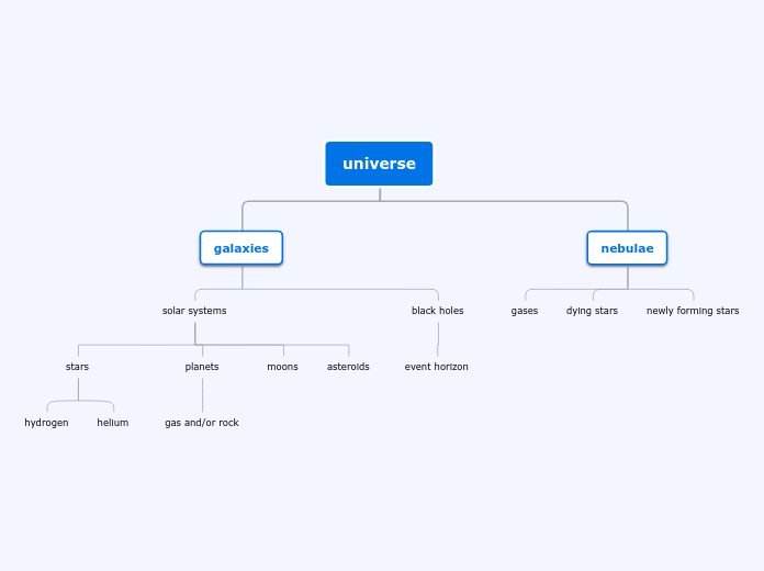 the universe - Mind Map