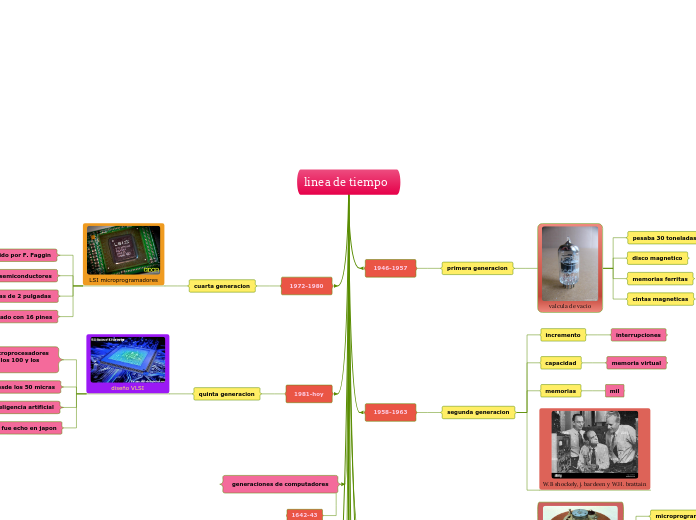 linea de tiempo - Mind Map