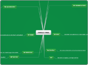 Family tree - Mind Map