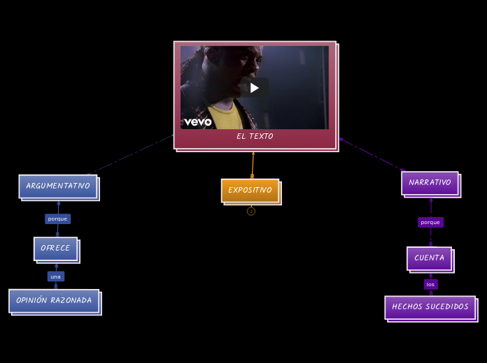 EL TEXTO - Mind Map