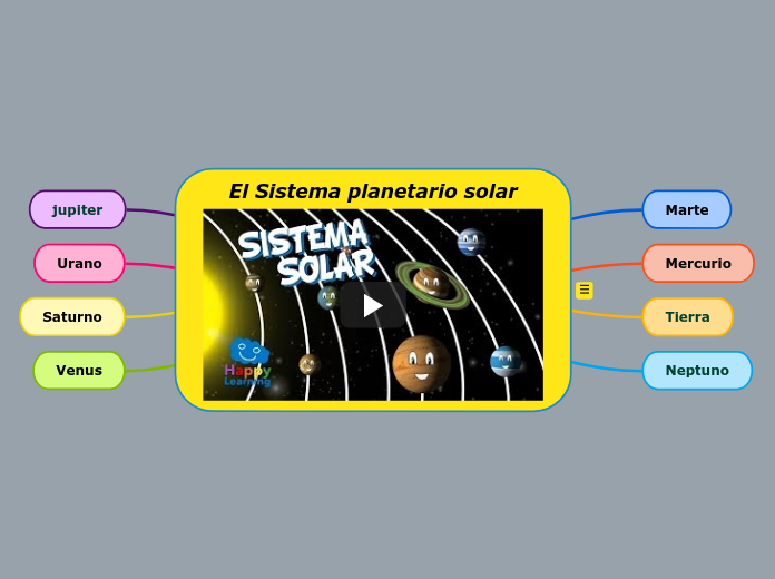 El Sistema planetario solar - Mind Map