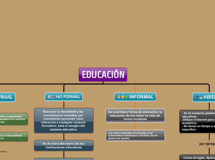 EDUCACIÓN FORMAL, NO FORMAL Y ABIERTA - Mind Map