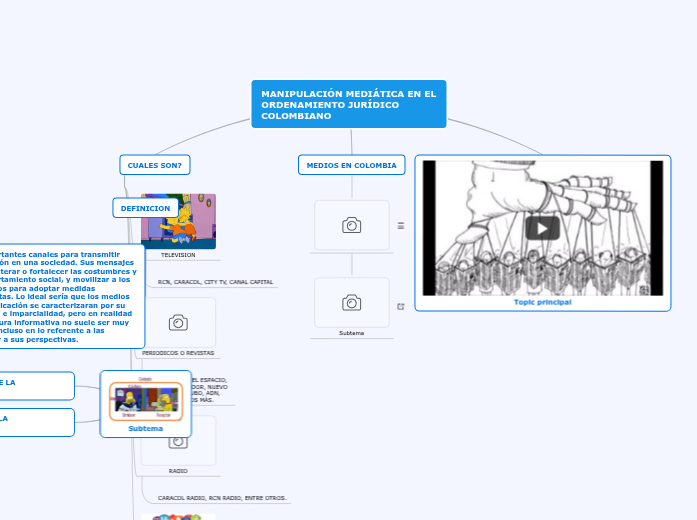 TEMA LIBRE - Mind Map