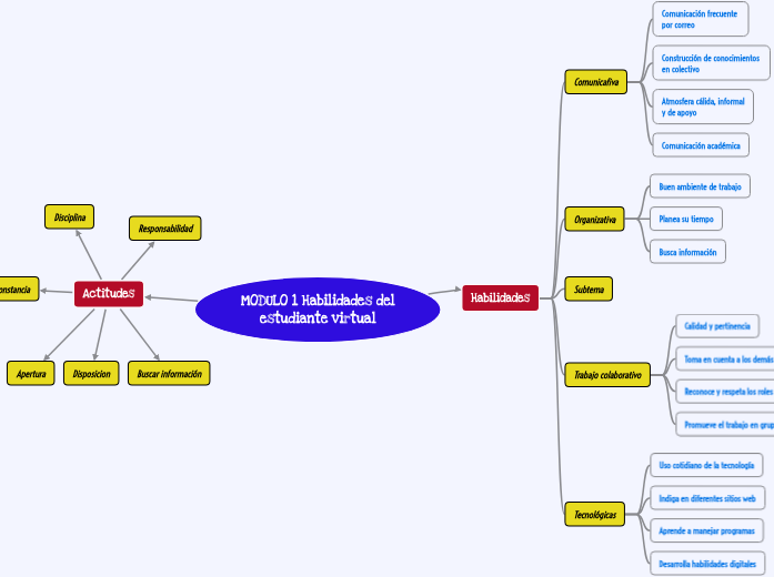 MODULO 1 Habilidades del estudiante vir...- Concept Map