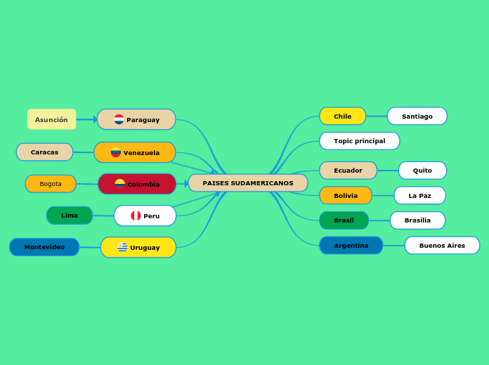 PAISES SUDAMERICANOS - Mind Map